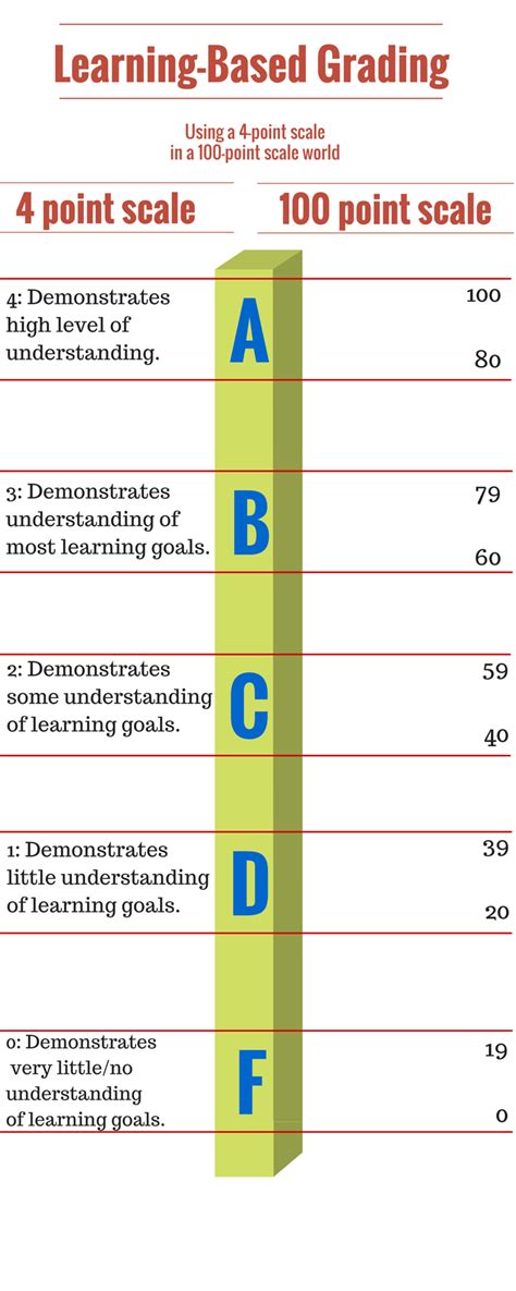 Point Grading Scale