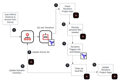 Terraforming Clouds With Ansible