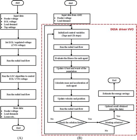 Flowchart Of Conservation Of Voltage Reduction Cvr Methods