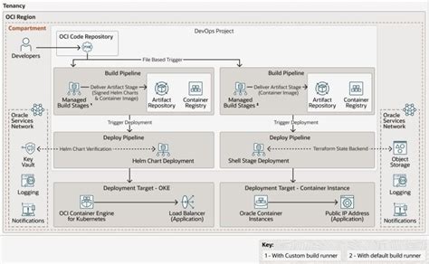 manish kapur auf linkedin devops architecture developers oracle