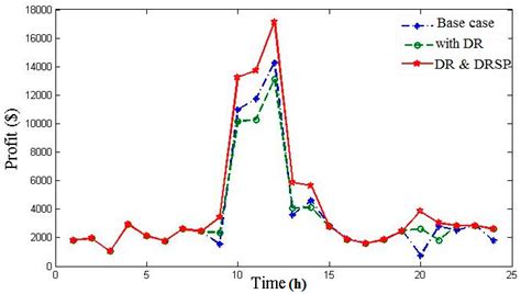 Energies Free Full Text Demand Response Unit Commitment Problem Solution For Maximizing