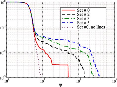 Complementary Cumulative Histograms Of The ψ ν 0 Values For The