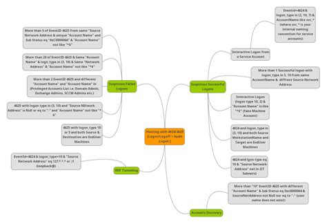Threat Hunting With Windows Event Ids 4625 And 4624 Security Investigation
