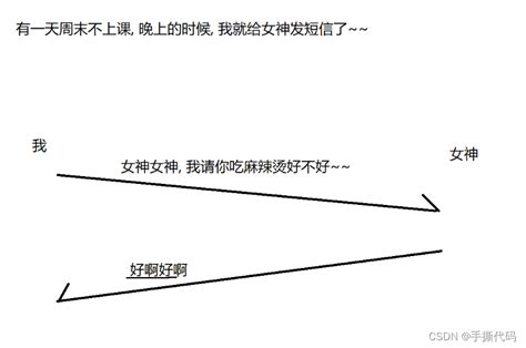 网路原理 传输层udp Tcp Ip 确认应答 超时重传 连接管理 三次握手 四次挥手 状态转换 流量控制 滑动窗口 拥塞控制 延时应答 捎带应答 异常情况 面向字节流 网络层 Ip协议