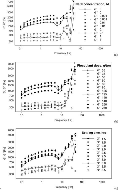 Frequency Dependence Of Loss And Storage Moduli Of Flocculated Download Scientific Diagram