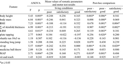 comparison of values of normalised somatic parameters and motor test