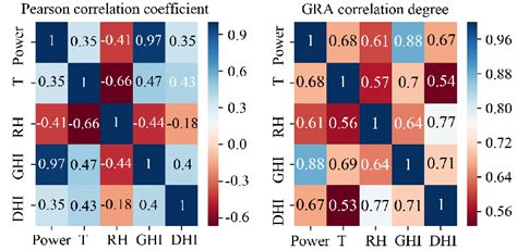 The Correlation Between Photovoltaic Power Generation And Various Download Scientific Diagram