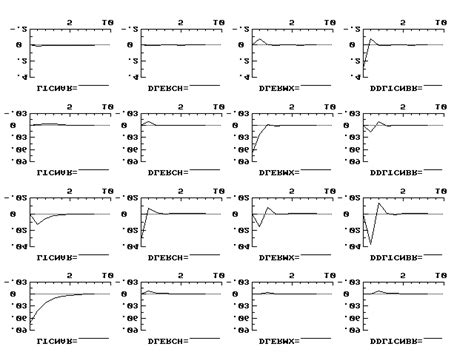 Impluse Response Functions For Exchange Rates Download Scientific Diagram