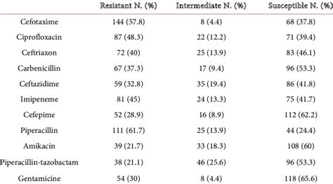 Results Of Antibiotic Sensitivity Determination Based On Disc Diffusion