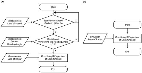 ego vehicle speed correction for automotive radar systems using