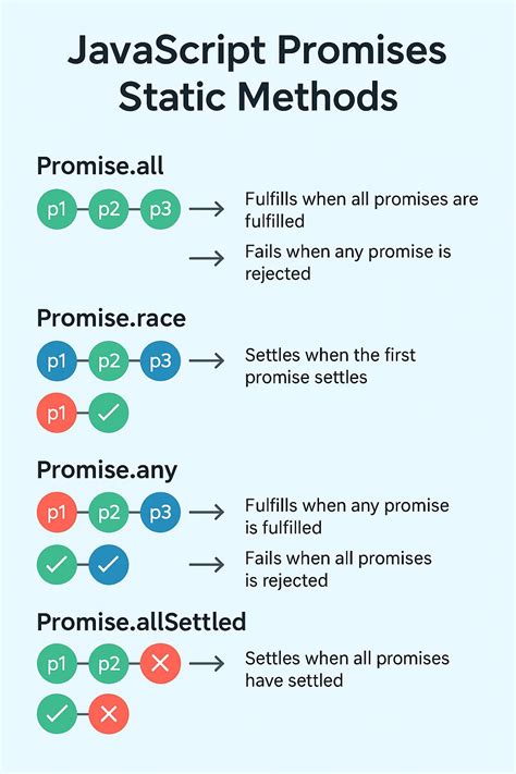 Javascript Asyncprogramming Promise Webdevelopment Frontend Techtips Md Faisal