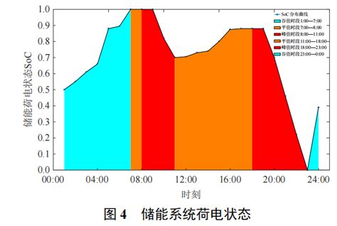 文章复现建筑集成光储系统规划运行综合优化方法matlab代码matlab 光储优化 Github Csdn博客
