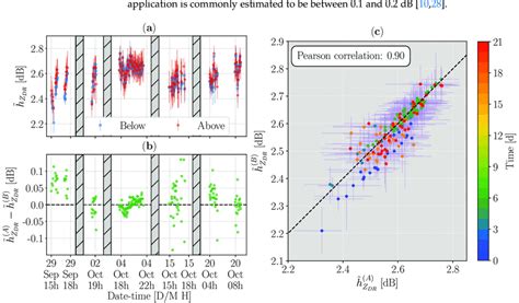 Comparison Of Median Differential Reflectivity Values Below And Above Download Scientific