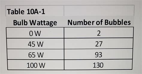 Solved 8 Graph Your Data Of Bubbles Produced Make A Bar