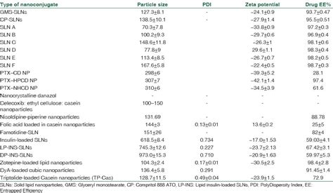 Enhancement Of Oral Bioavailability Of Drugs Through Nanotechnology Comprehensive Review And
