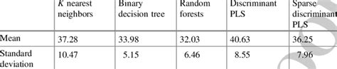 1 Means And Standard Deviations Of Correct Classification Rate For The