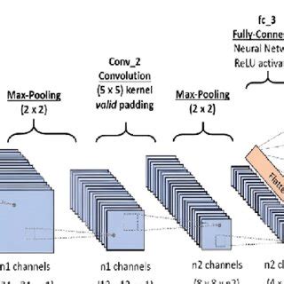 PDF CONVOLUTIONAL NEURAL NETWORK BASED IMAGE CLASSIFICATION FOR IMPROVED COCONUT DISEASE