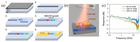 Photonics Free Full Text Recent Progress In Iiiv Photodetectors