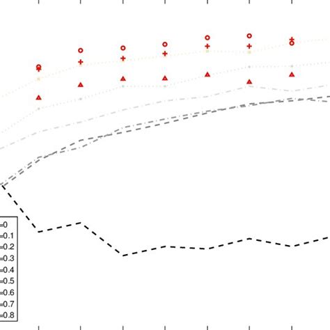 Sensitivity To Pearson Correlation Coefficient Threshold Value P
