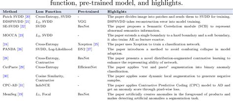 Table 3 From Deep Visual Anomaly Detection In Industrial Manufacturing