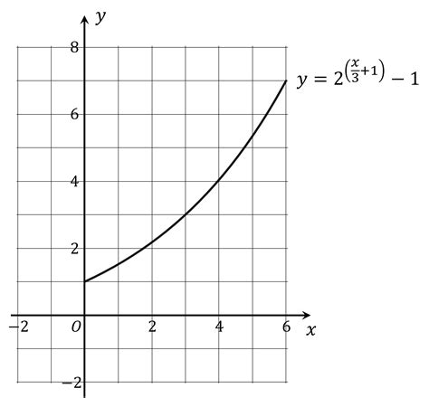 Solving Equations Graphically Edexcel Igcse Further Pure Maths