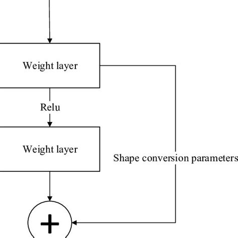 Pdf Densenet Resnet Lstm Model For Modulation Recognition Of Communication Signal