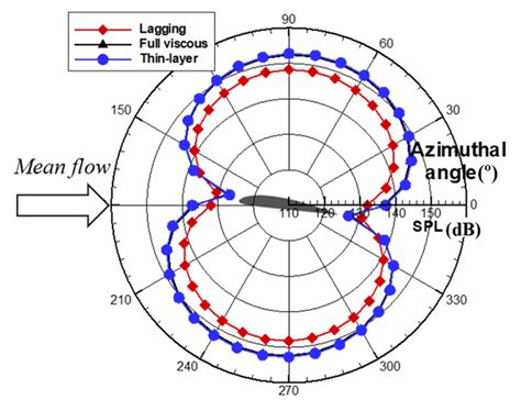 Predicted Hydro Acoustic Pressure Due To Monopole Source A Download Scientific Diagram