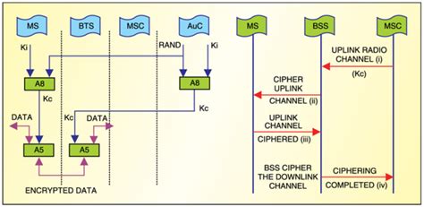 how secure is your gsm network