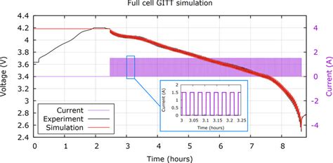Full Cell Gitt Simulation In Comparison With The Measurements Full
