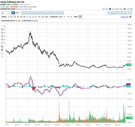 How High Can Unity Software Stock Climb The Globe And Mail