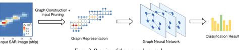 figure 2 from graph neural network for accurate and low complexity sar