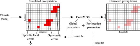 Convmos Systematic And Location Specific Errors In Climate Model Download Scientific Diagram