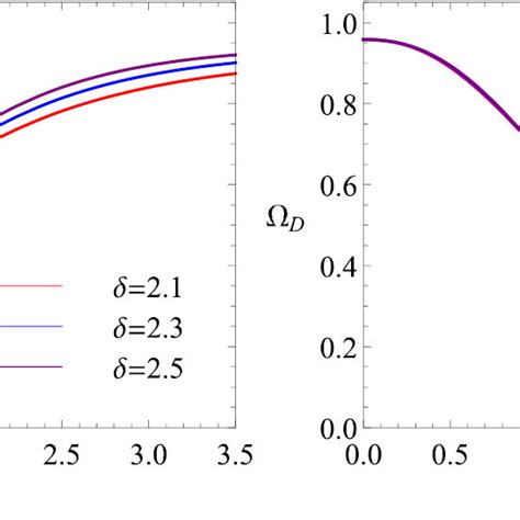 The Evolution Of Ωm And Ωd Versus Redshift Parameter Z With α 0 5