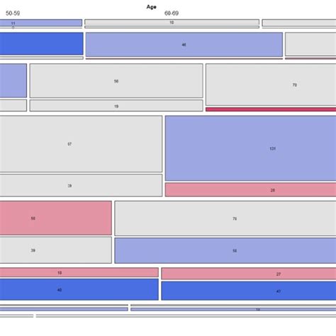 The Dependence Between Red Grey Neck Choice Stem Size Decade And Sex Download Scientific