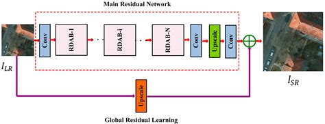 Deep Residual Dual Attention Network For Super Resolution Reconstruction Of Remote Sensing Images