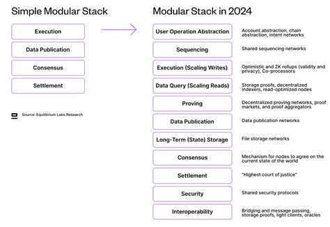 Will Zk Eat The Modular Stack Equilibrium Labs