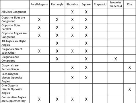 Properties Of Quadrilaterals