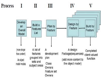 Five Process Of FDD Model With Their Outputs Download Scientific Diagram