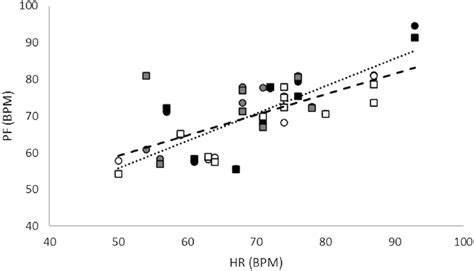 The Relationship Between Pulsation Frequency Pf And Heart Rate Hr Download Scientific
