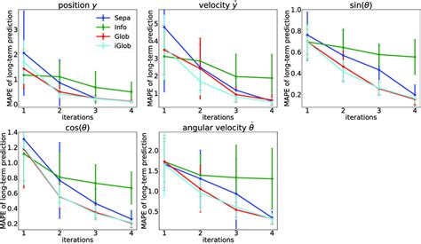 mapes of long term prediction over iterations for the cart pole