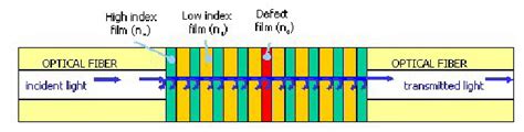1d pbg structure of 61 layers with a defect download scientific diagram