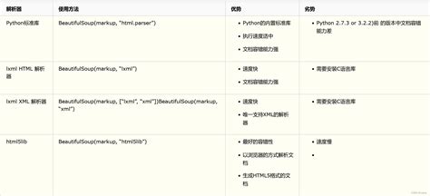 跟着崔庆才学爬虫2：beautiful Soup的使用（1）为什么beautifulsoup将输入文档转为unicode编码输出文档转为