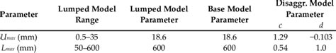 Lumped Model Parameter Ranges And Calibrated Values For The Lumped