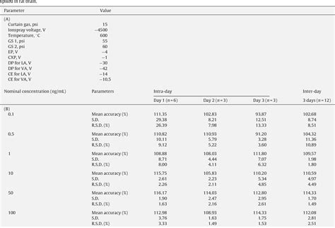 Figure 1 From A Sensitive Lc Ms Ms Bioanalysis Assay Of Orally Administered Lipoic Acid In Rat