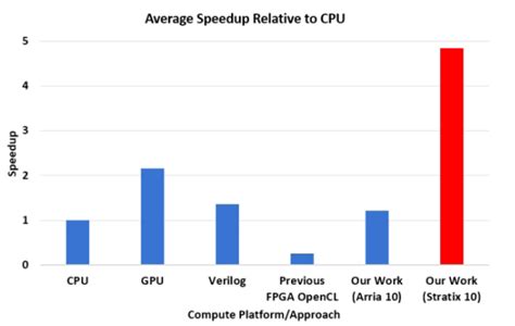 advancing opencl™ for fpgas codeproject