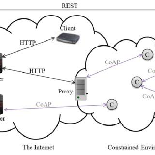 An Overview Architecture Of CoAP Protocol Download Scientific Diagram