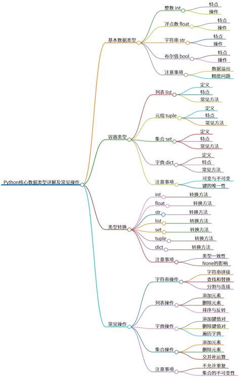 Python核心数据类型详解及常见操作 Markmap思维导图模板库