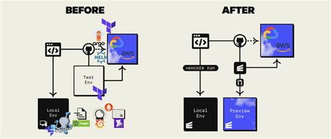 A Different Approach To Developer Tooling For Startups Dev Community