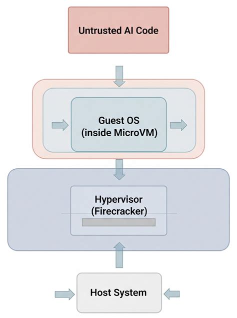 Why Mcp Developers Are Turning To Microvms For Running Untrusted Ai