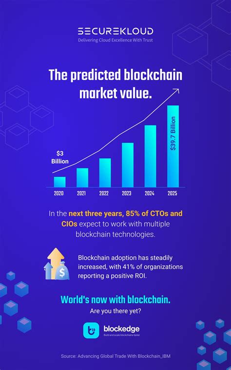 Innovation Blockchain Blockchainplatform Blockchainadoption Blockchainasaservice
